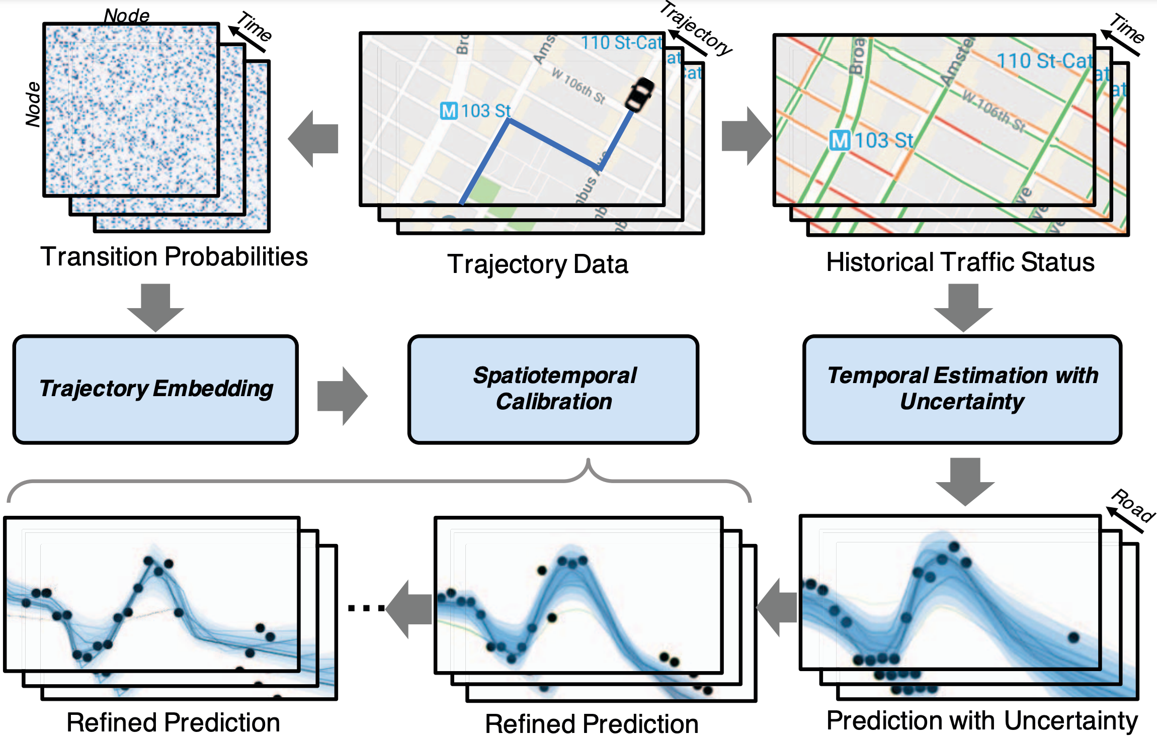 Boosted trajectory calibration for traffic state estimation | Xitong Zhang