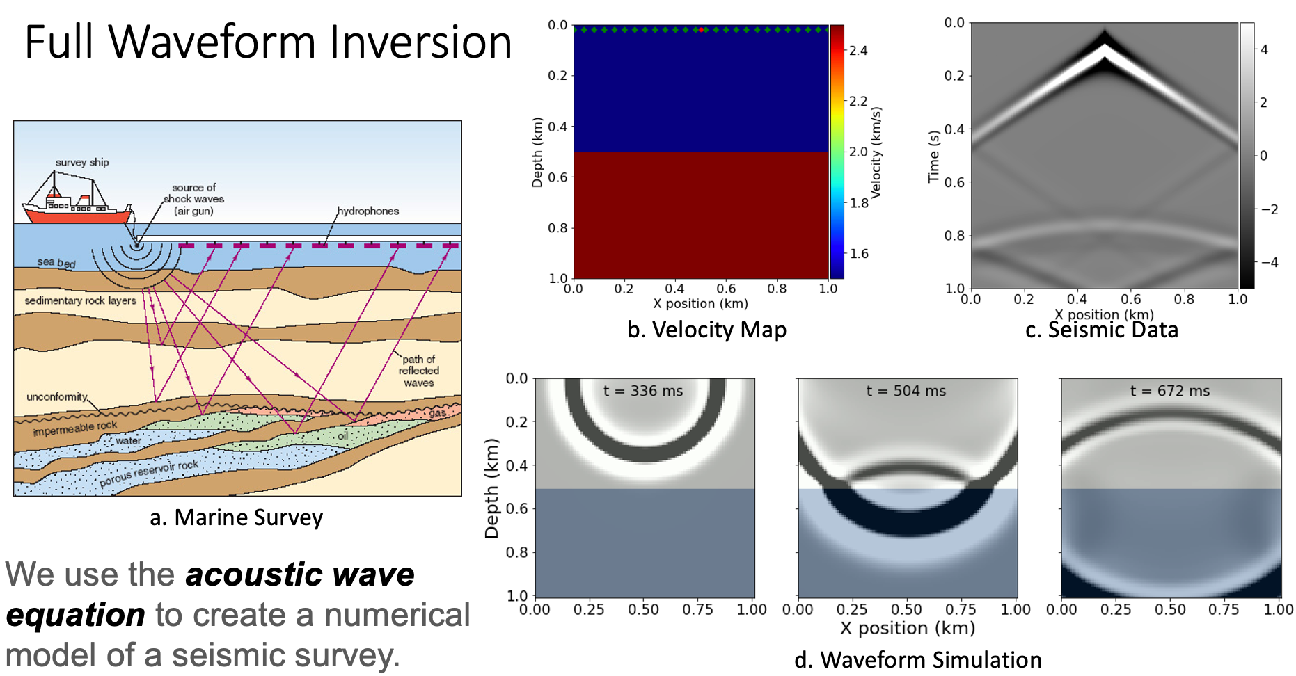 Data-Driven Seismic Inversion: Learning to Solve Inverse Problems via ...